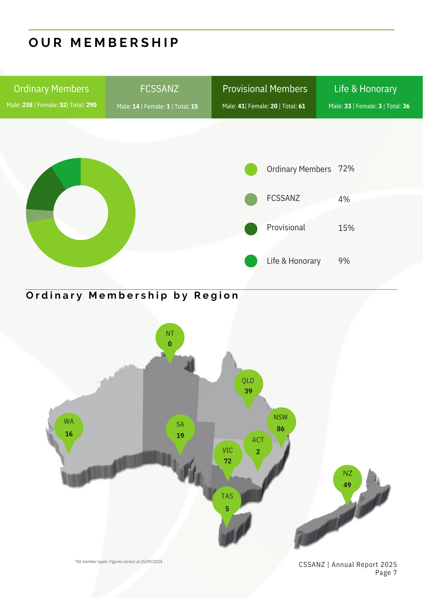 Membership Snapshot 2025 | CSSANZ